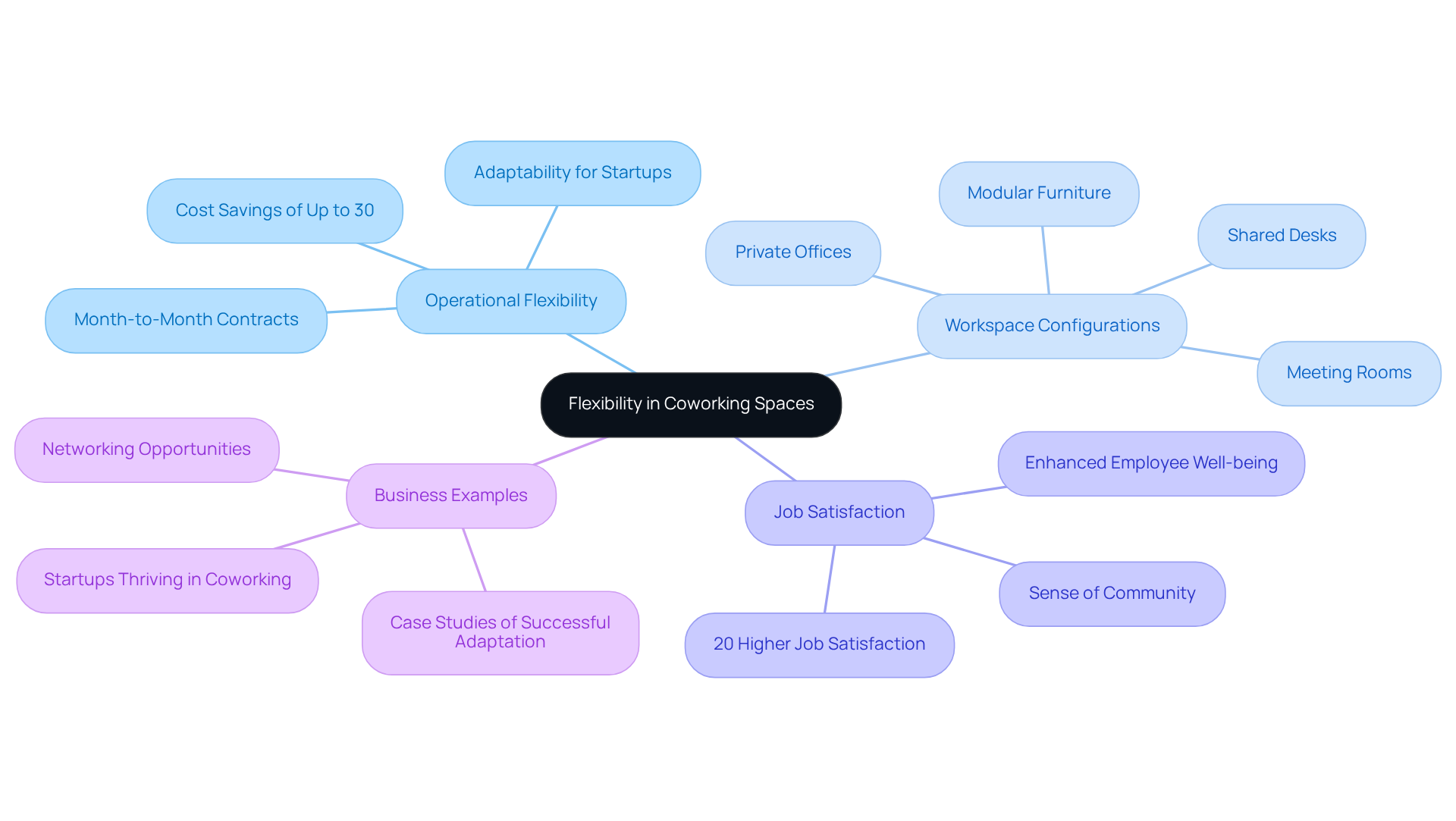 The central node represents the main theme of flexibility in coworking spaces. Each branch highlights a key benefit or example, showing how they connect to the overall appeal.