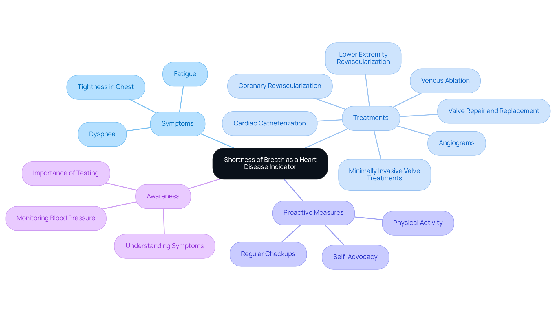 This mindmap starts with the main idea in the center and branches out to show related symptoms, treatments, and proactive measures. Each branch represents a key area of focus, helping you see how they connect to the central theme of heart health awareness.