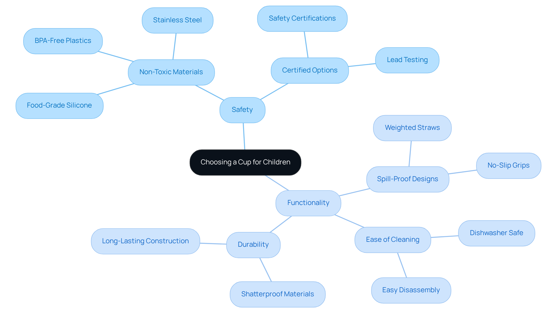 The center represents the main decision of choosing a cup, with branches showing important aspects of safety and functionality. Each sub-branch provides specific details to consider, helping you make an informed choice.