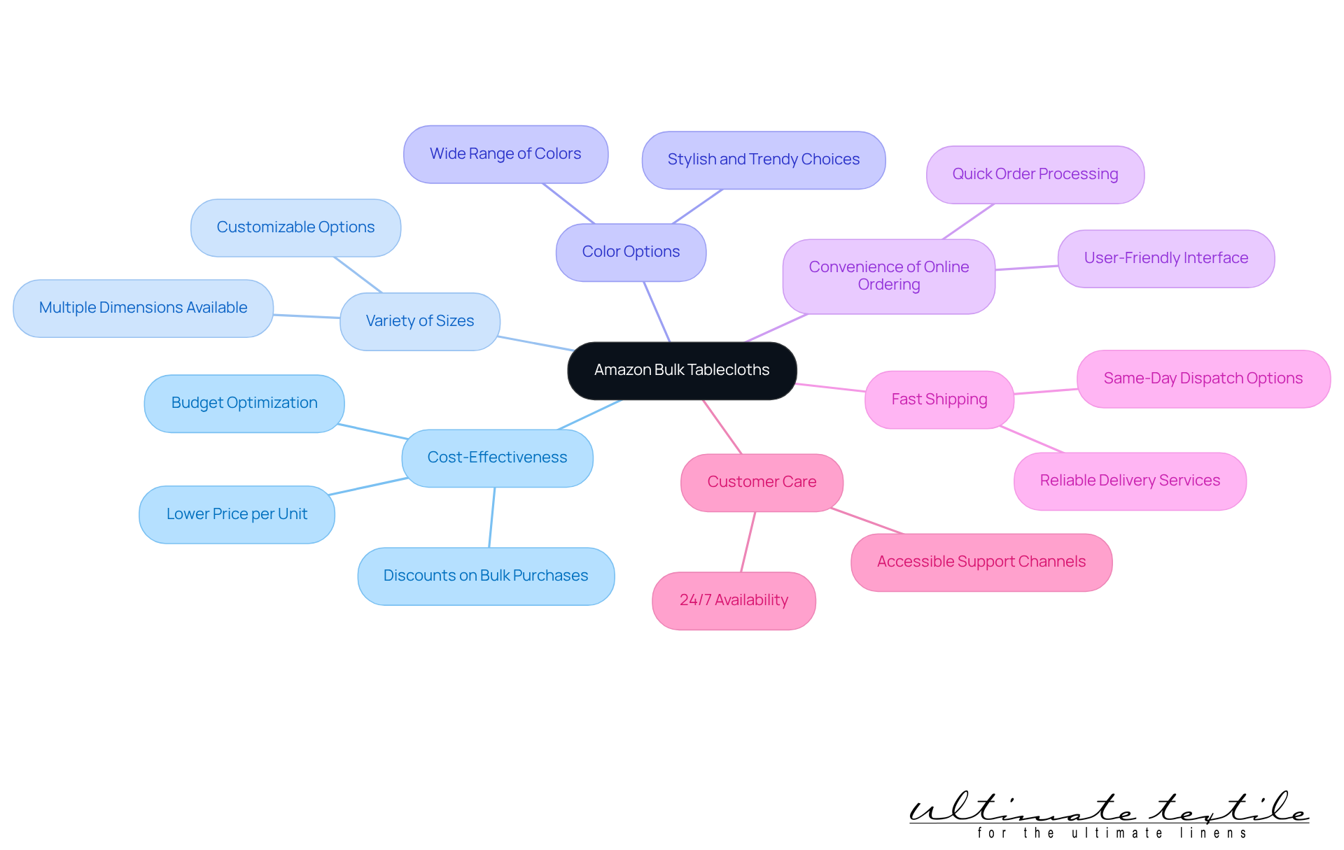 The central node represents the main topic, while the branches show different benefits and features. Each branch connects to specific details, making it easy to understand how Amazon's offerings cater to event planners.