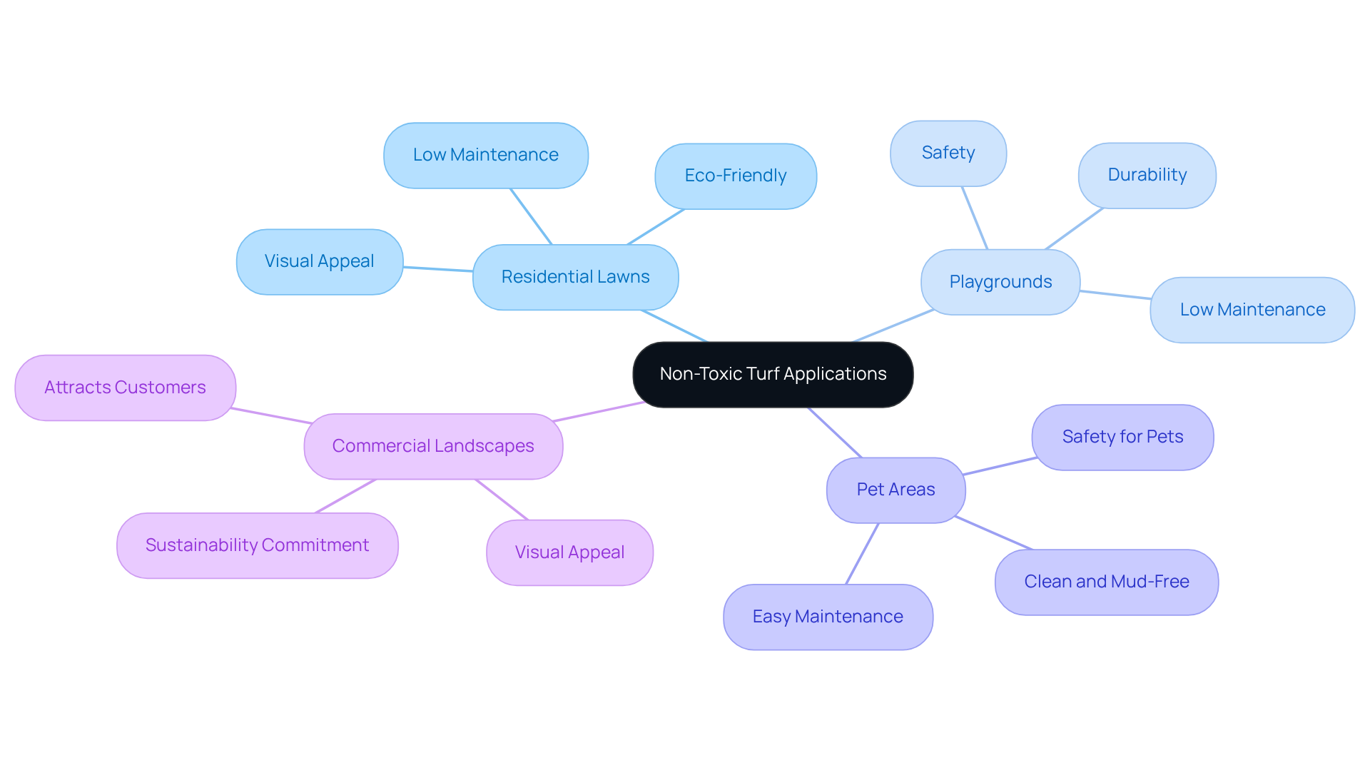 The center represents the main topic of non-toxic turf, while the branches show different areas where it can be used. Each sub-branch highlights specific benefits, making it easy to see how versatile and beneficial non-toxic turf can be. The center represents the main topic of non-toxic turf, while the branches show different areas where it can be used. Each sub-branch highlights specific benefits, making it easy to see how versatile and beneficial non-toxic turf can be.
