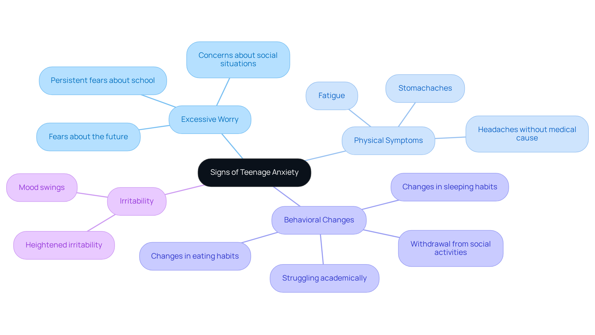 The central node represents the overall theme of teenage anxiety, while the branches show different signs to look out for. Each color-coded branch helps you quickly identify the type of sign, making it easier to remember and recognize.