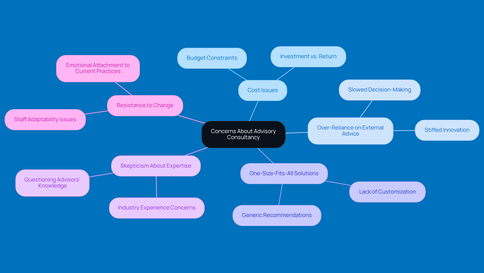 This mindmap shows various concerns that small business owners have about advisory consultancy. Each branch represents a specific issue, helping you see how they relate to the overall topic. Follow the branches to understand the different perspectives on consulting services.