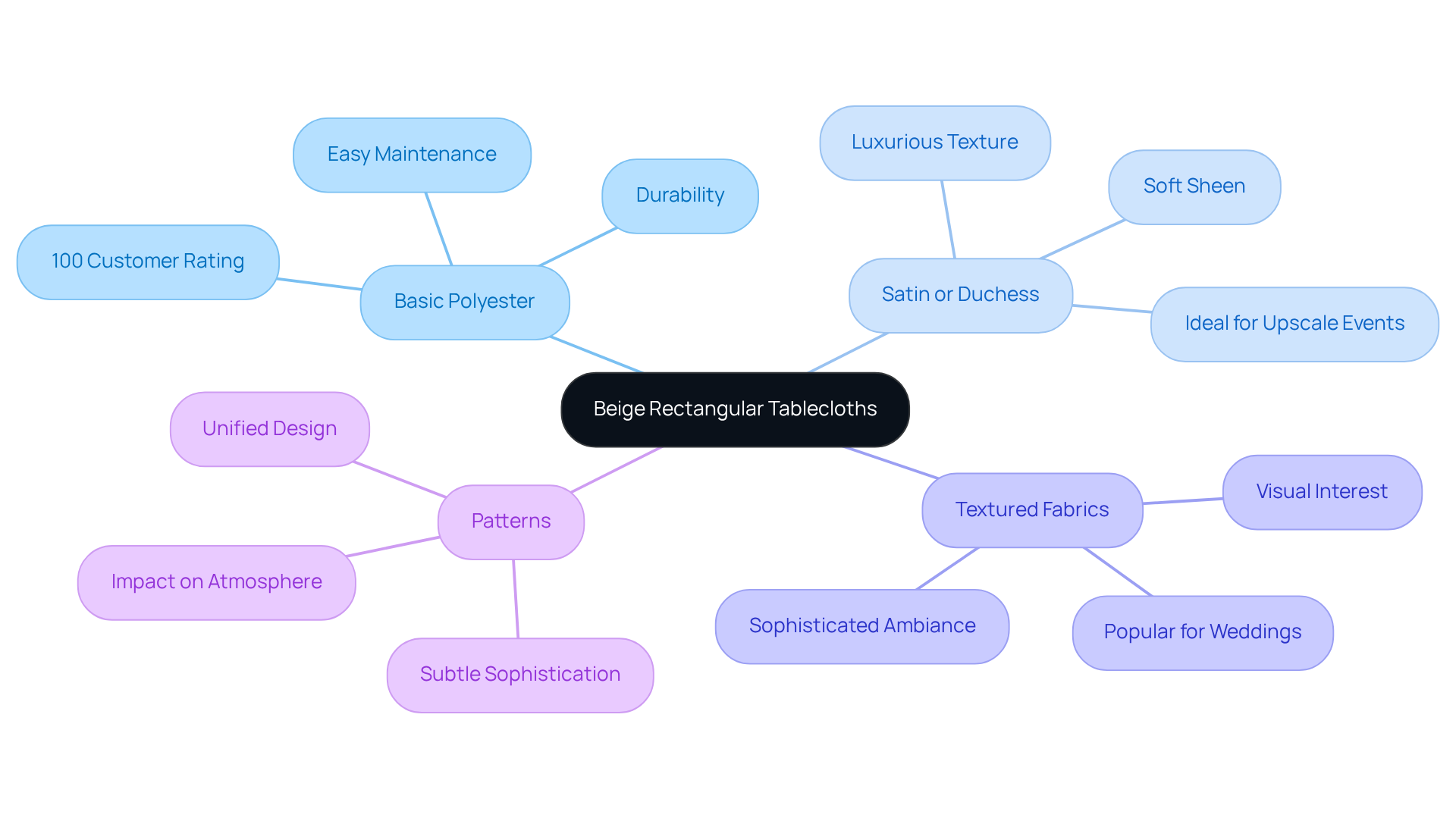 The central node represents the main topic, while the branches show different styles of tablecloths. Each sub-branch provides details about the characteristics of each style, helping you choose the best fit for your event.