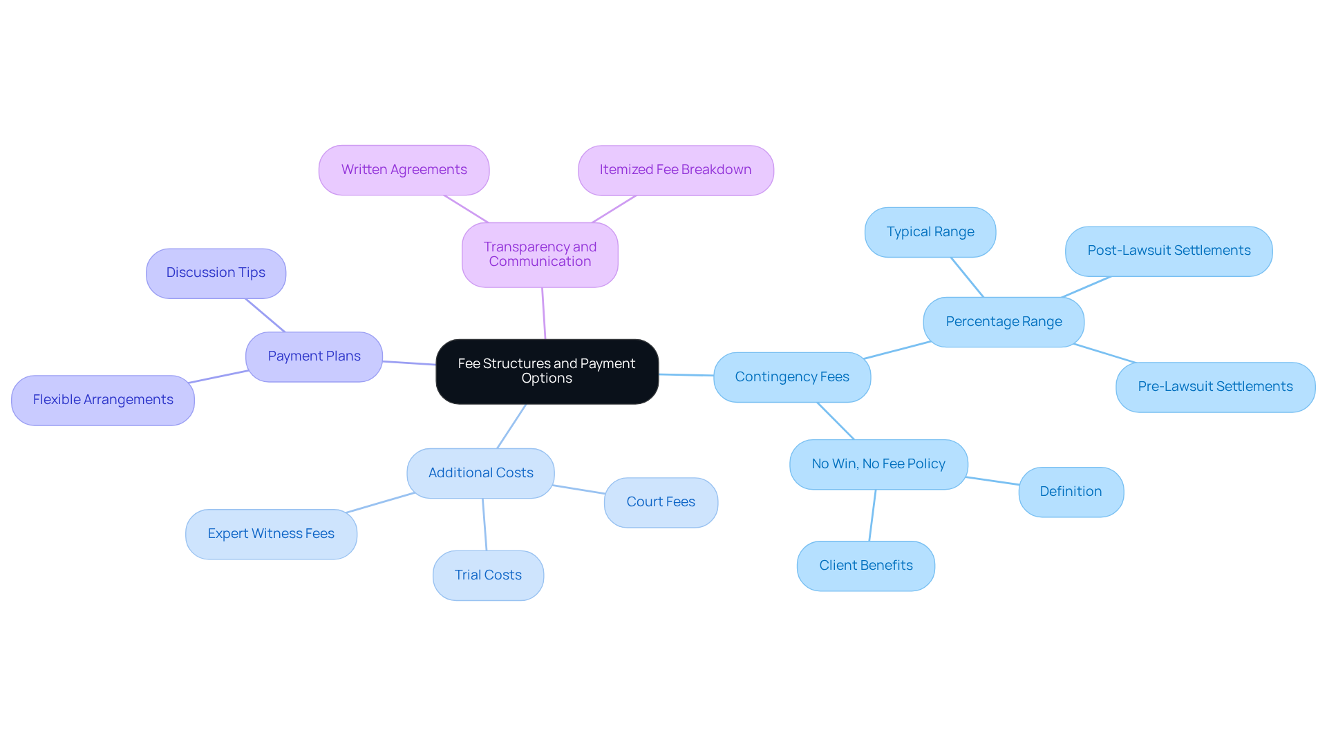 Start at the center with the main topic of fee structures. Follow the branches to explore different categories like contingency fees and additional costs. Each branch provides specific details to help you understand what to expect when hiring a lawyer. Start at the center with the main topic of fee structures. Follow the branches to explore different categories like contingency fees and additional costs. Each branch provides specific details to help you understand what to expect when hiring a lawyer.