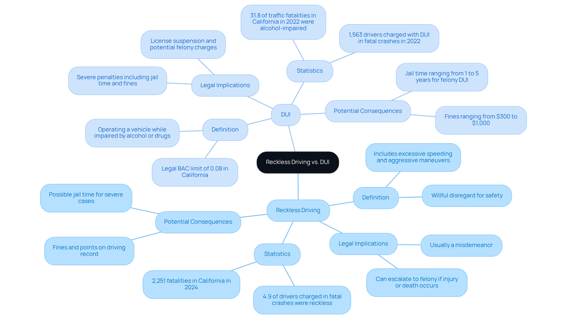 This mindmap helps you understand the differences and similarities between reckless driving and DUI. Each main branch represents one of the offenses, and the sub-branches provide details like definitions, legal implications, and statistics. Follow the branches to see how each offense is defined and what consequences they carry.