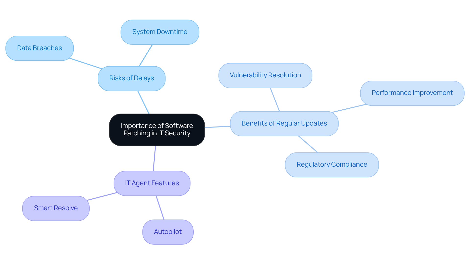 The central node represents the main topic, while branches show related risks, benefits, and features of a solution. Each color-coded branch helps you easily identify different aspects of software patching. The central node represents the main topic, while branches show related risks, benefits, and features of a solution. Each color-coded branch helps you easily identify different aspects of software patching.