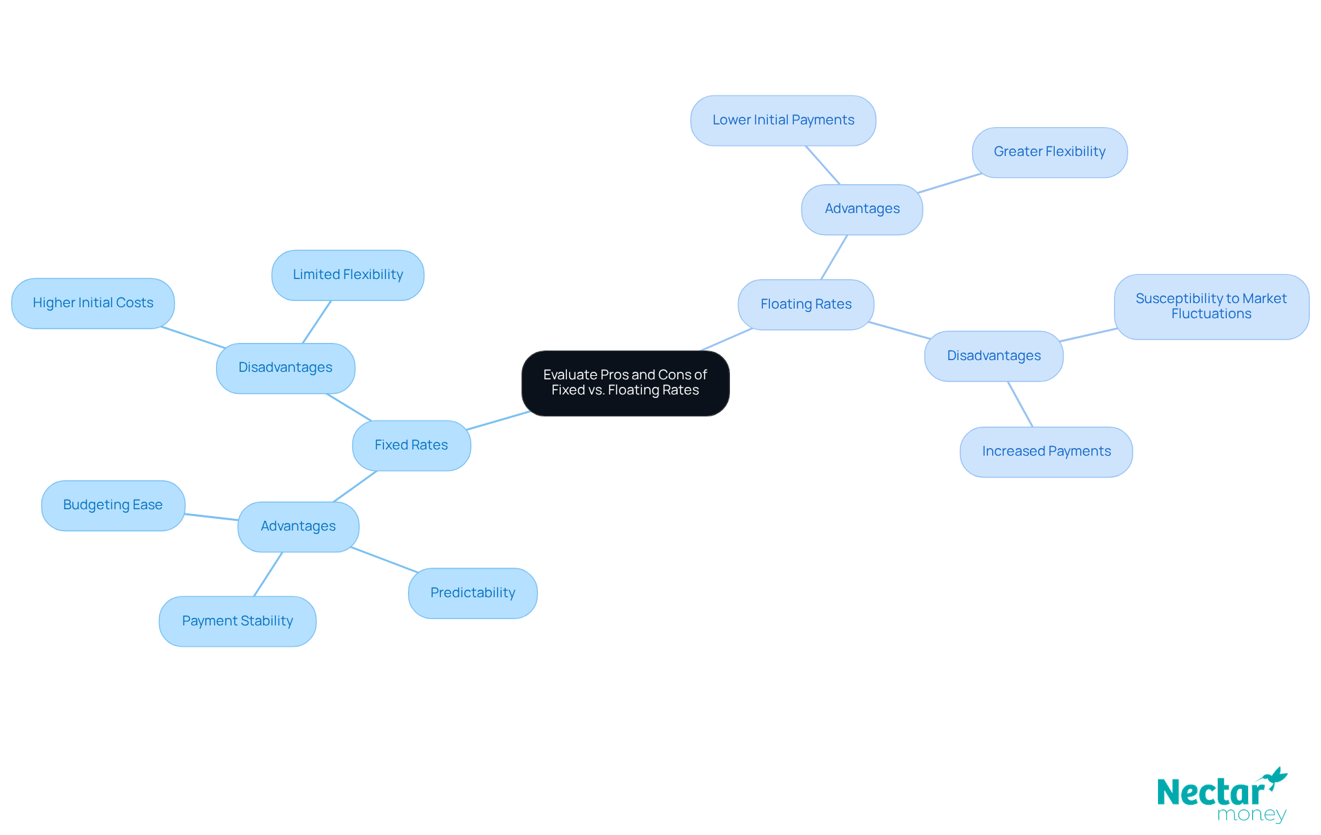 This mindmap breaks down the key advantages and disadvantages of fixed and floating rates. Each branch shows important points to consider, helping you weigh your options based on your personal financial situation.