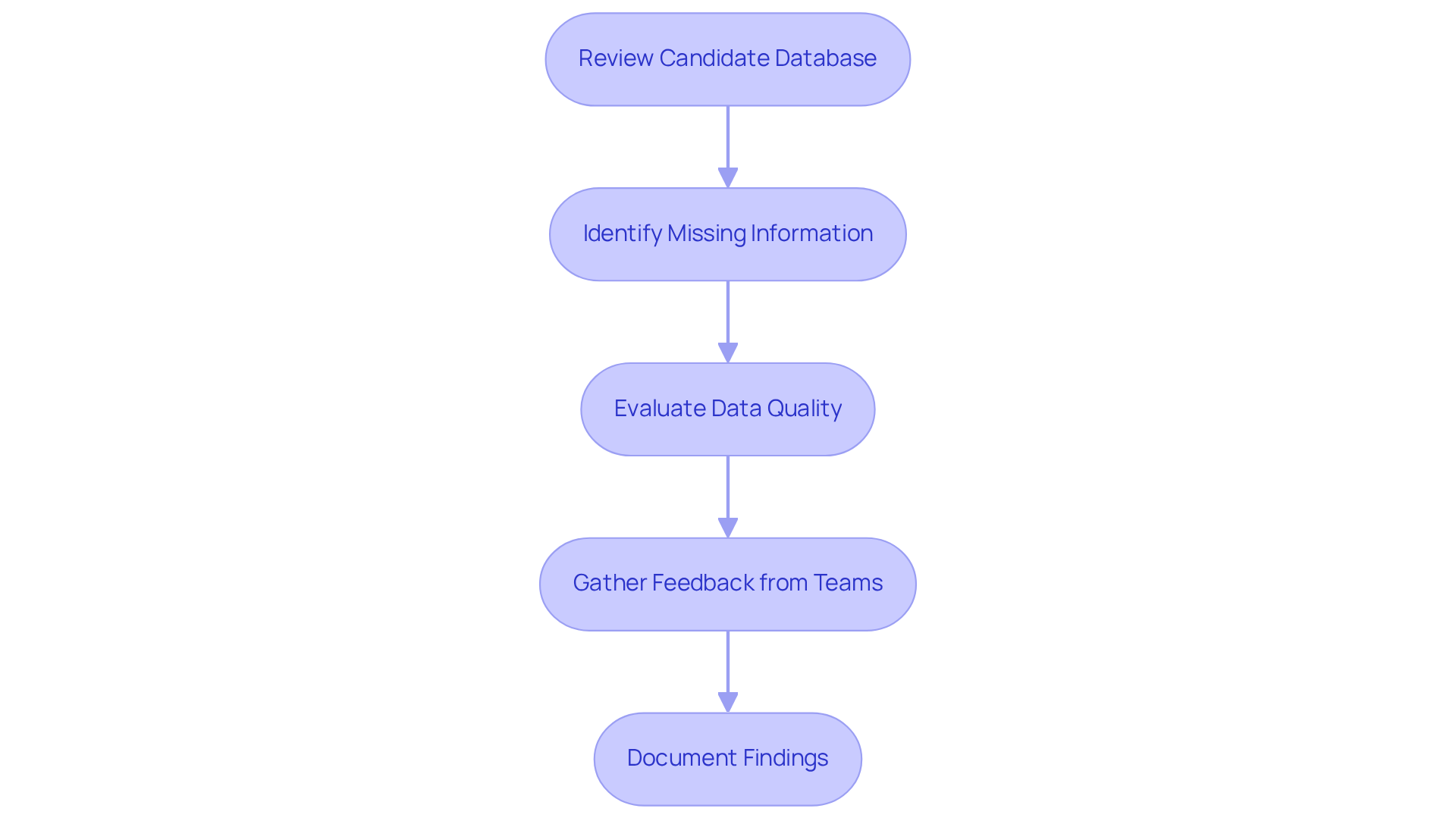 Each box represents a step in the process of evaluating data quality. Follow the arrows to see how each step connects and contributes to the overall assessment.