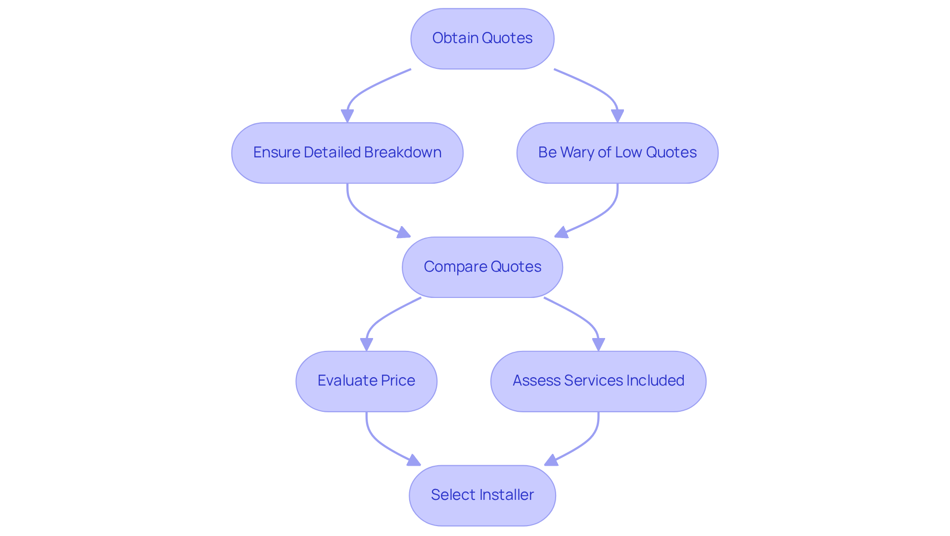 This flowchart guides you through the steps of obtaining and comparing quotes from installers. Start by gathering quotes, then check for details and be cautious of low prices. Finally, compare the offers based on price and services before making your choice.
