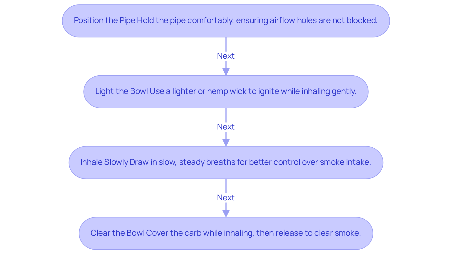 Follow the arrows from one step to the next to learn how to smoke a weed pipe like a pro. Each box explains what to do at that stage, making it easy to remember the process. Follow the arrows from one step to the next to learn how to smoke a weed pipe like a pro. Each box explains what to do at that stage, making it easy to remember the process.