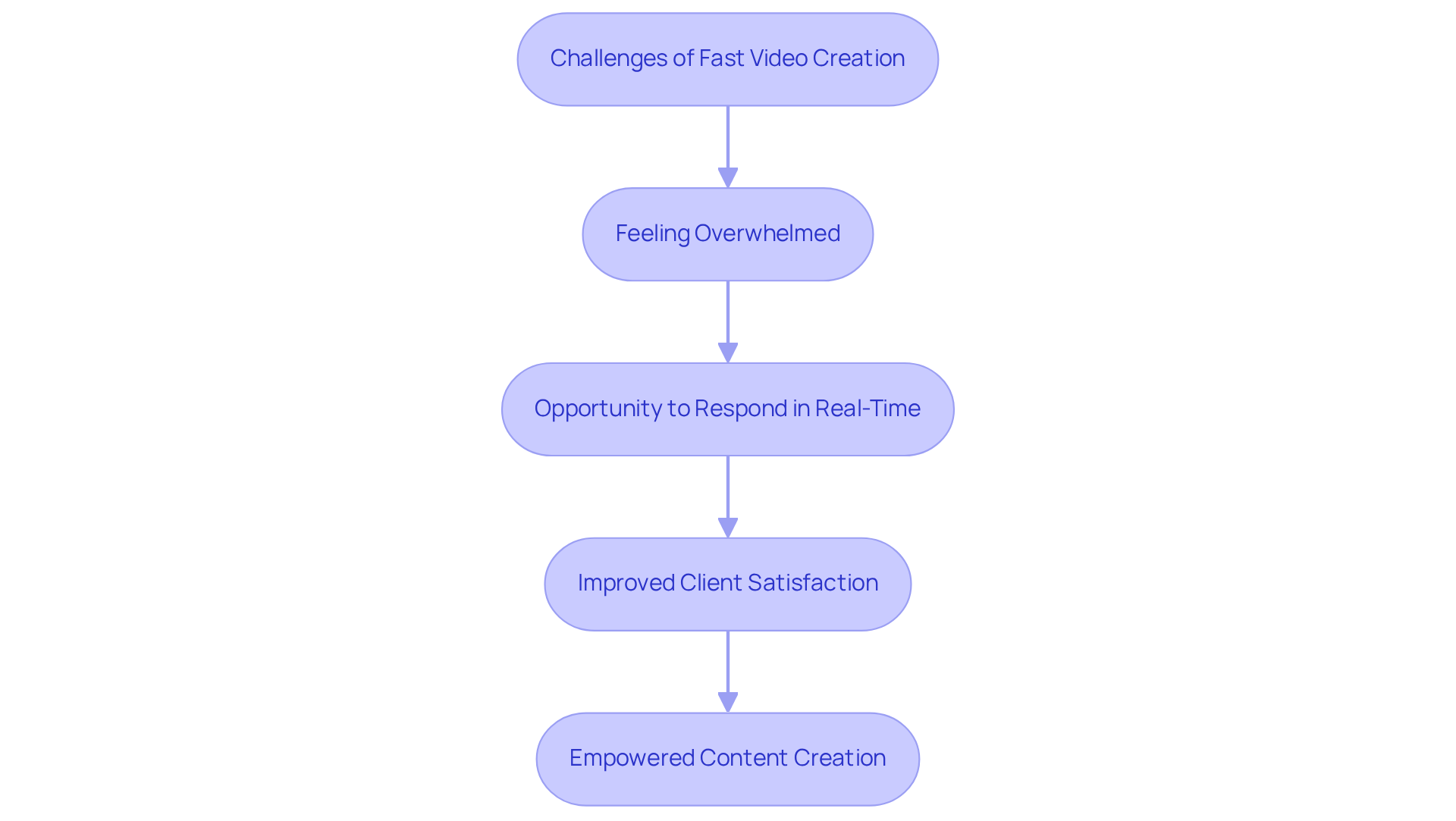 Each box represents a stage in the journey coaches take. The arrows guide you through the progression from challenges to empowerment, showing how embracing video creation leads to better engagement and satisfaction. Each box represents a stage in the journey coaches take. The arrows guide you through the progression from challenges to empowerment, showing how embracing video creation leads to better engagement and satisfaction.