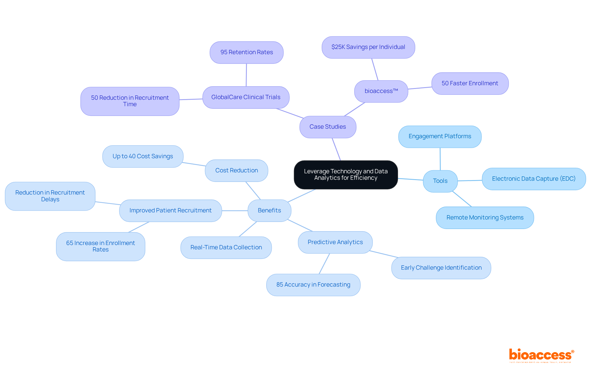 The central node represents the main theme, while branches show specific tools, benefits, and successful case studies. Each branch helps illustrate how technology can improve clinical research processes. The central node represents the main theme, while branches show specific tools, benefits, and successful case studies. Each branch helps illustrate how technology can improve clinical research processes.