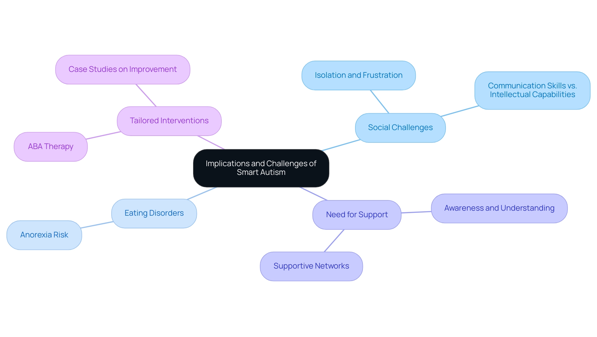 The central node represents the overall topic of smart autism, with branches indicating major themes and sub-branches detailing specific challenges and interventions.