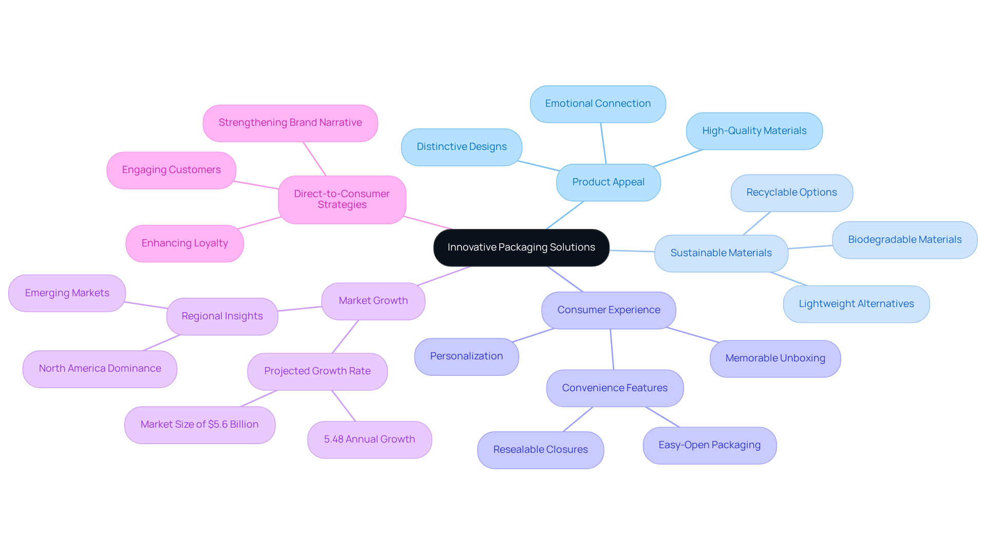 The center represents the main topic, and each branch shows different factors that contribute to enhancing product appeal and customer experience. Explore each branch to see how it connects back to the main theme.