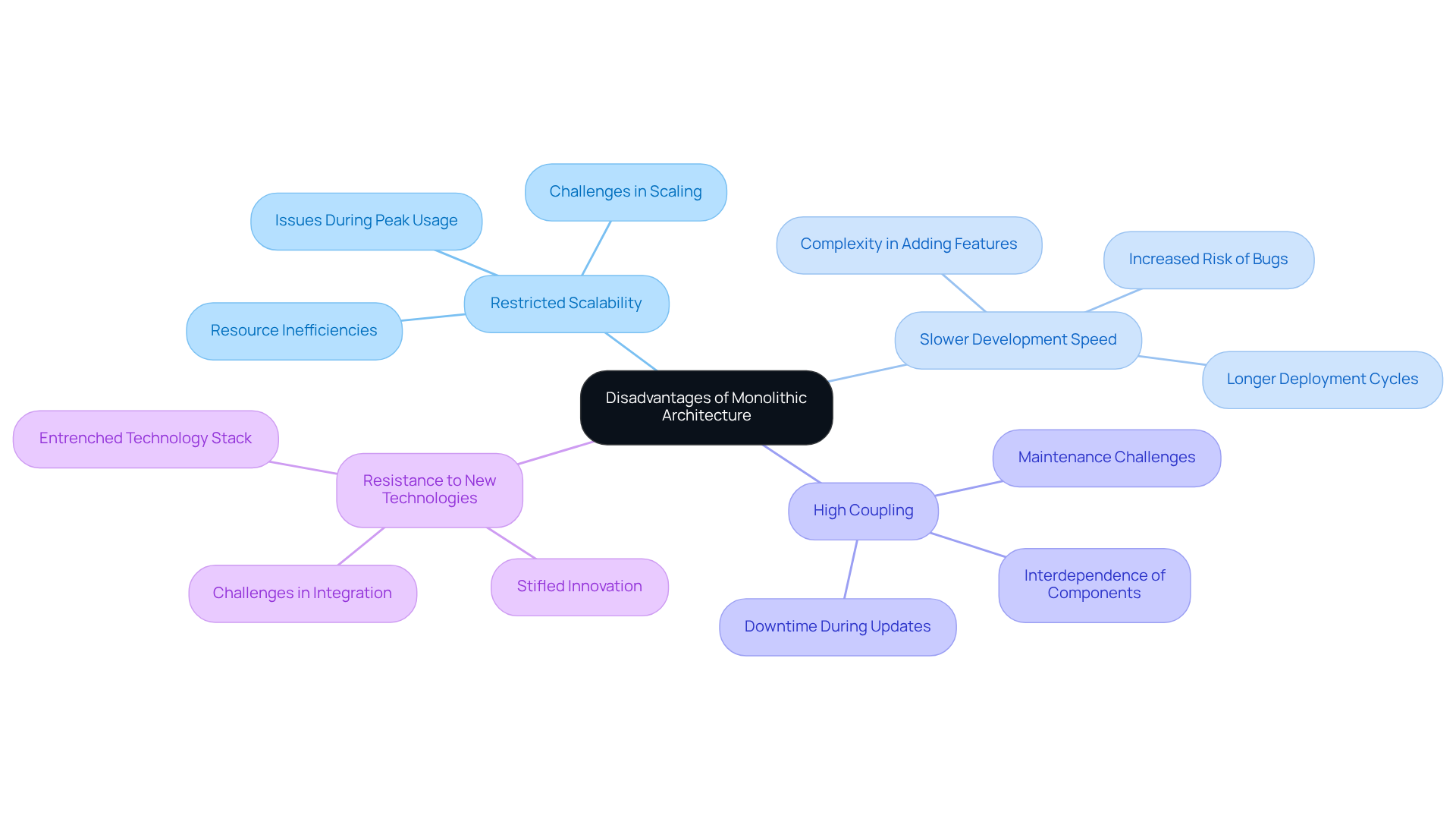 This mindmap starts with the main topic in the center and branches out to show the key disadvantages. Each branch represents a specific limitation, and the sub-branches provide additional details or examples. This layout helps you understand how these disadvantages relate to the overall concept of monolithic architecture.
