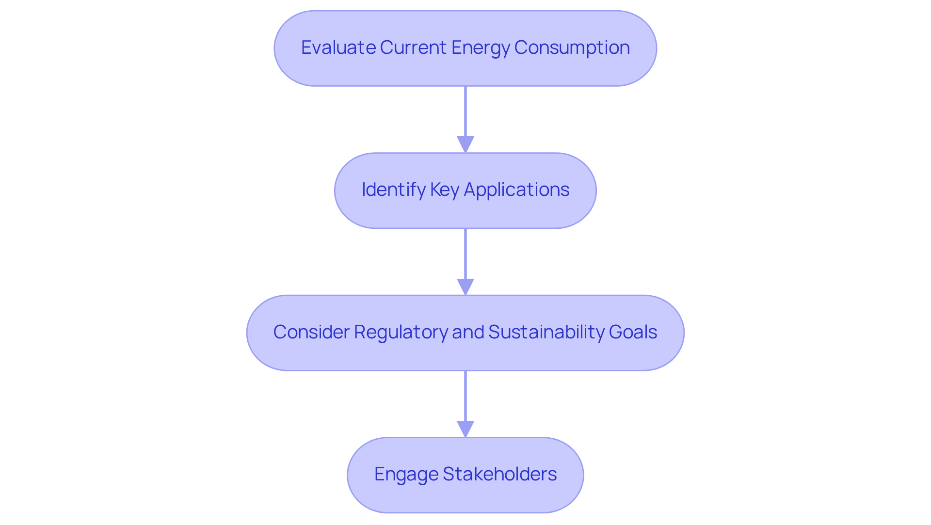 Each box represents a step in the assessment process. Follow the arrows to see how to move from evaluating energy consumption to engaging stakeholders.