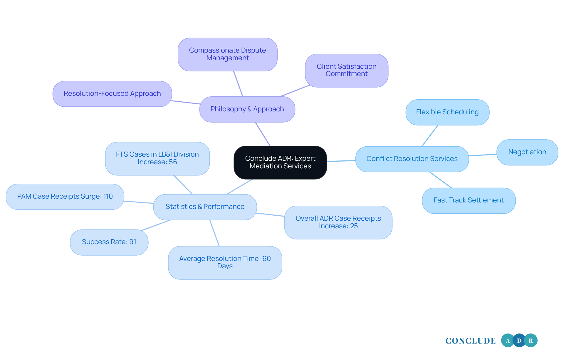 The center represents Conclude ADR's core services, and the branches depict the various elements of their approach and success metrics. Each color-coded section shows how different services contribute to effective conflict resolution.