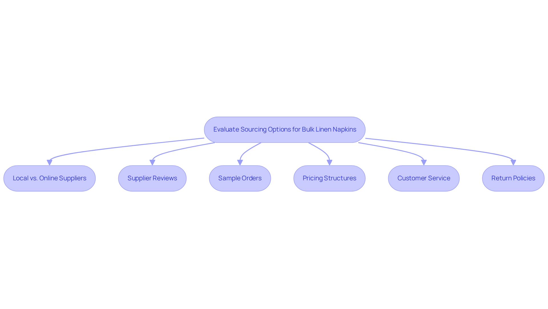 Follow the arrows to see the steps event planners should take when sourcing linen napkins. Each box represents a key factor to consider, helping you make informed choices for your event.