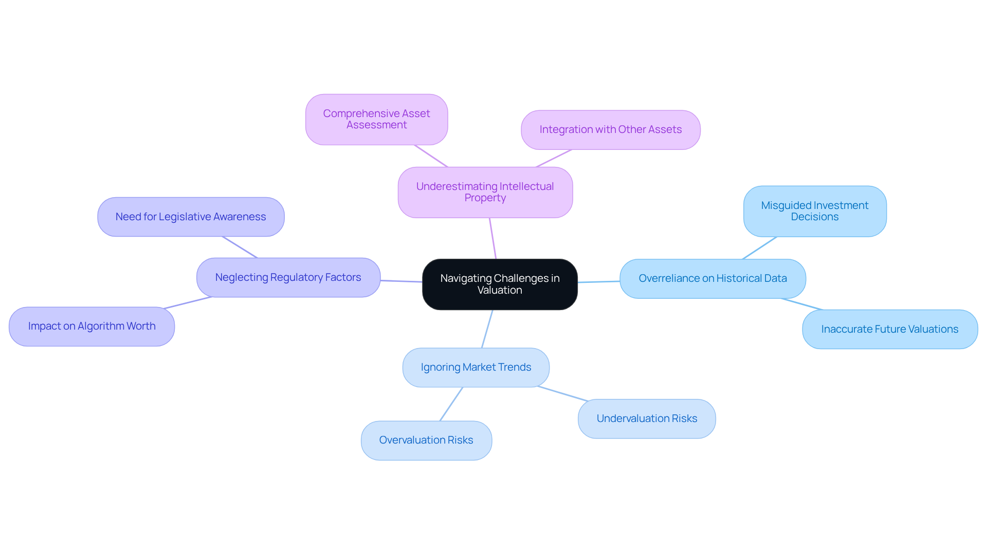 This mindmap starts with the main topic in the center and branches out to show the key challenges tech leaders face in valuation. Each branch represents a challenge, and you can follow the lines to see how they connect to the central theme. This mindmap starts with the main topic in the center and branches out to show the key challenges tech leaders face in valuation. Each branch represents a challenge, and you can follow the lines to see how they connect to the central theme.