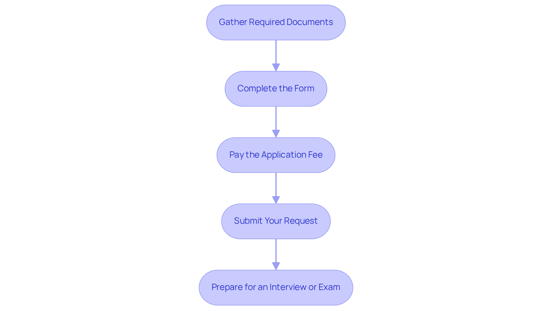 Each box shows a step needed to finish your application. Follow the arrows to see what comes next — it's like a roadmap guiding you to success!