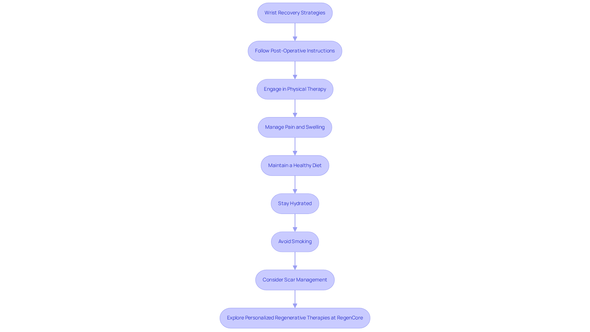 Each box represents a strategy you can follow to aid your recovery. The arrows show the flow of steps you can take to optimize your healing process. Each box represents a strategy you can follow to aid your recovery. The arrows show the flow of steps you can take to optimize your healing process.