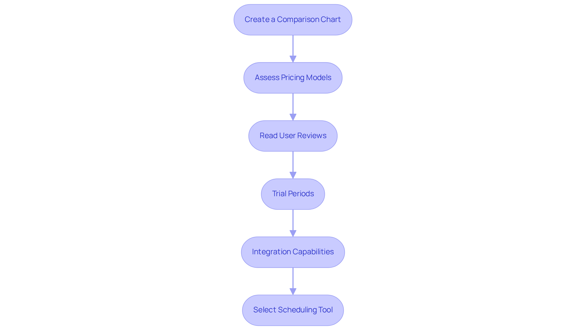 Each box represents a key step in choosing the best scheduling tool. Follow the arrows to see how to evaluate each option effectively. Each box represents a key step in choosing the best scheduling tool. Follow the arrows to see how to evaluate each option effectively.
