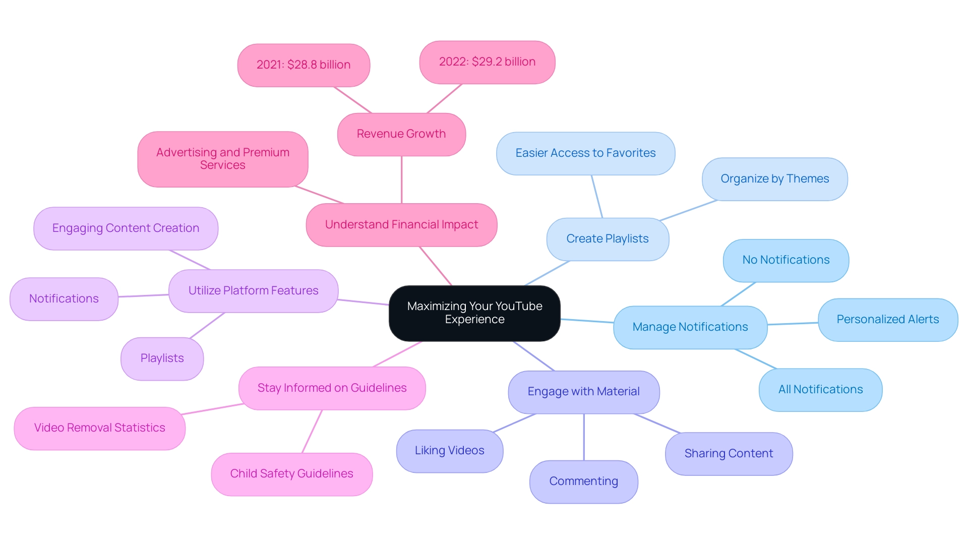 Each branch represents a strategy to enhance the YouTube experience, with color coding to differentiate them.