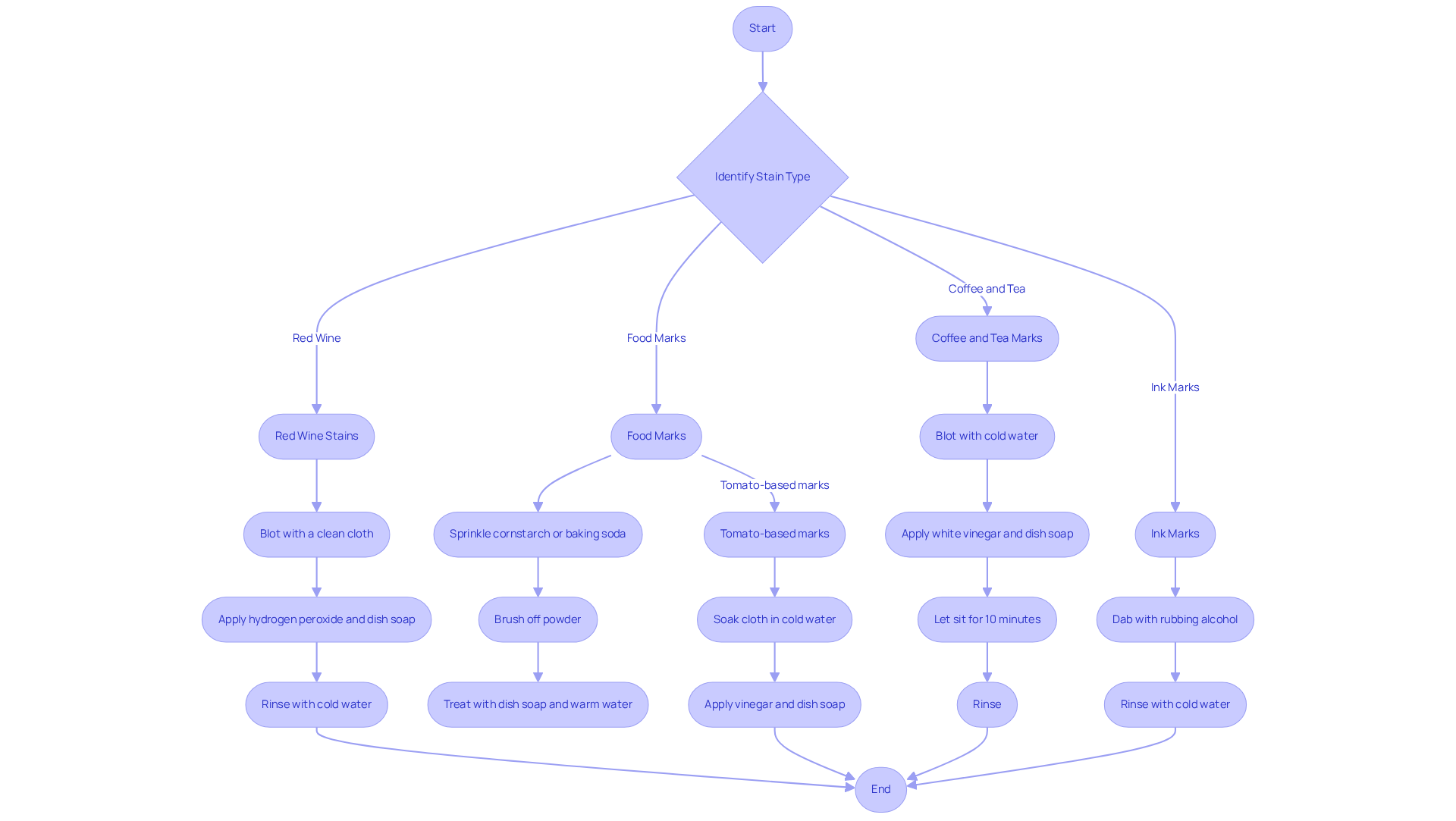 Each branch represents a different type of stain. Follow the arrows to see the steps you need to take for each stain type to effectively remove it. Each branch represents a different type of stain. Follow the arrows to see the steps you need to take for each stain type to effectively remove it.