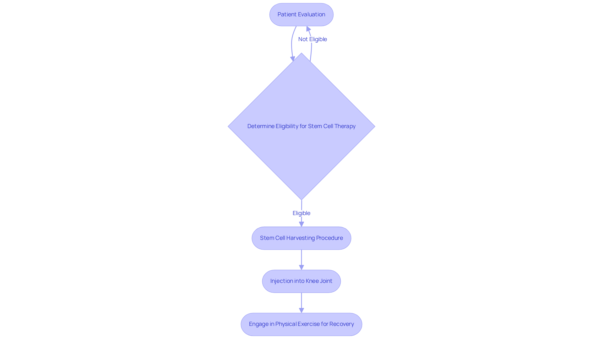 This flowchart outlines the steps you will go through for stem cell therapy. Start with the evaluation, then see how each step leads to the next, all the way to engaging in exercise for recovery. Each box represents a key part of your journey towards relief from chronic joint pain.