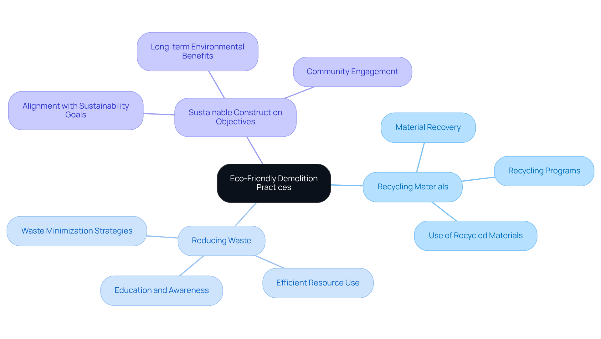 The center represents the main focus on eco-friendly demolition, while the branches show how recycling, waste reduction, and sustainability are interconnected. Follow the branches to see how each aspect contributes to a greener approach.