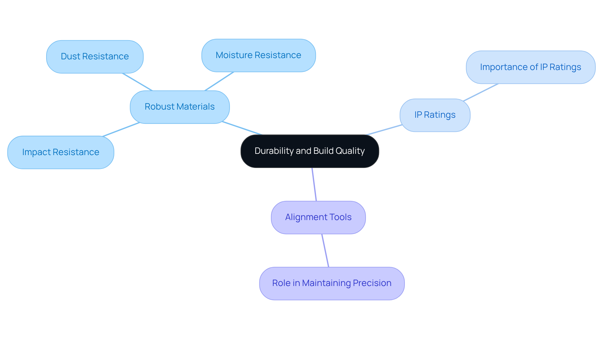 This mindmap starts with the main idea of durability at the center. Each branch represents a key aspect of build quality, showing how they relate to the overall goal of maintaining efficiency and reducing costs in construction projects.