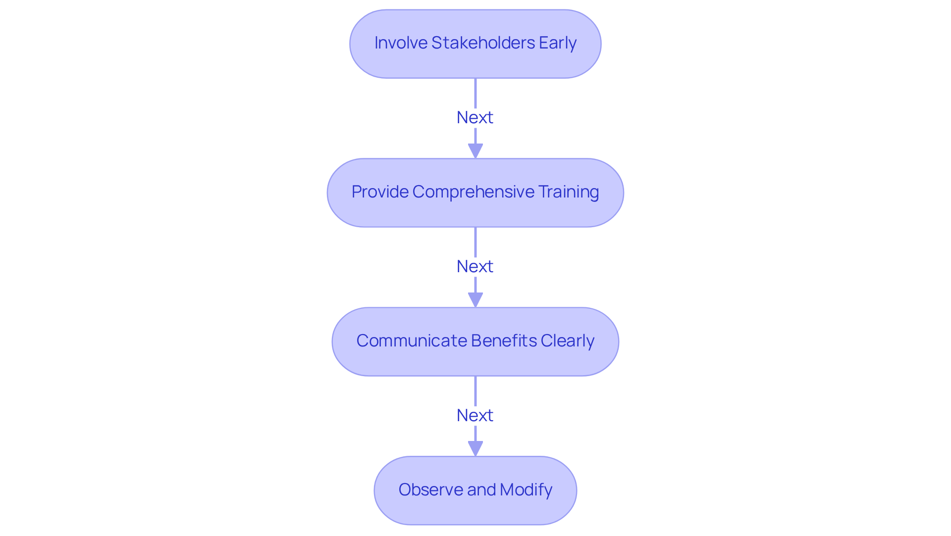 Each box represents a key practice for integrating performance enablement systems. Follow the arrows to see the recommended order of implementation for the best results.