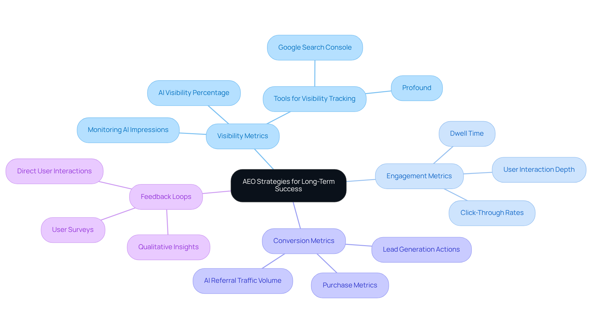 Start at the center with the main goal of AEO strategies, then follow the branches to explore each key performance indicator and its role in achieving long-term success.
