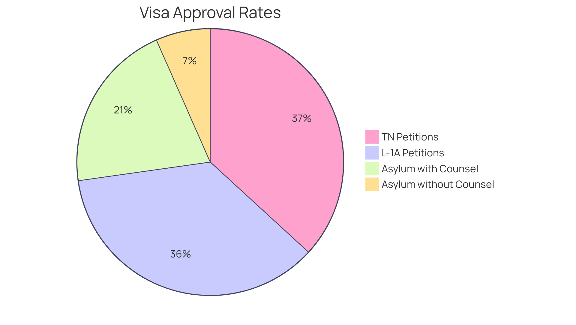 Each slice of the pie shows the approval rates for different visa petitions and the impact of legal representation on asylum seekers. A larger slice means a higher approval rate, emphasizing the importance of having a skilled attorney.