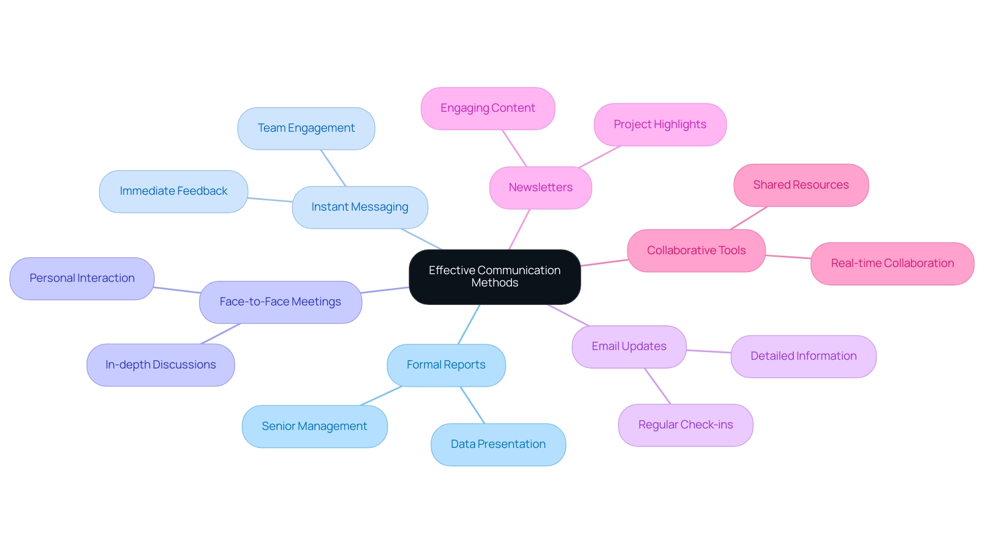 The central node represents the overall theme, with branches showing various communication methods tailored to stakeholders, each with specific attributes.