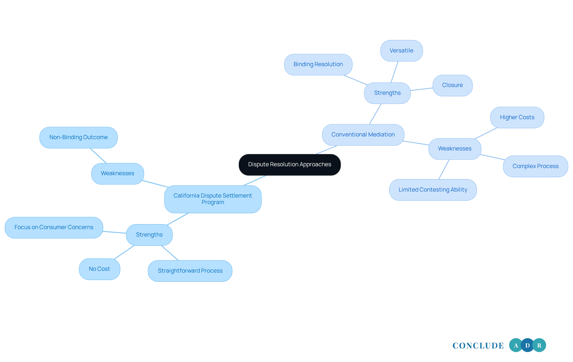 The central node represents the topic of dispute resolution. Each branch shows a different approach, with strengths and weaknesses listed underneath. This helps you see at a glance what each option offers and what challenges it may present.