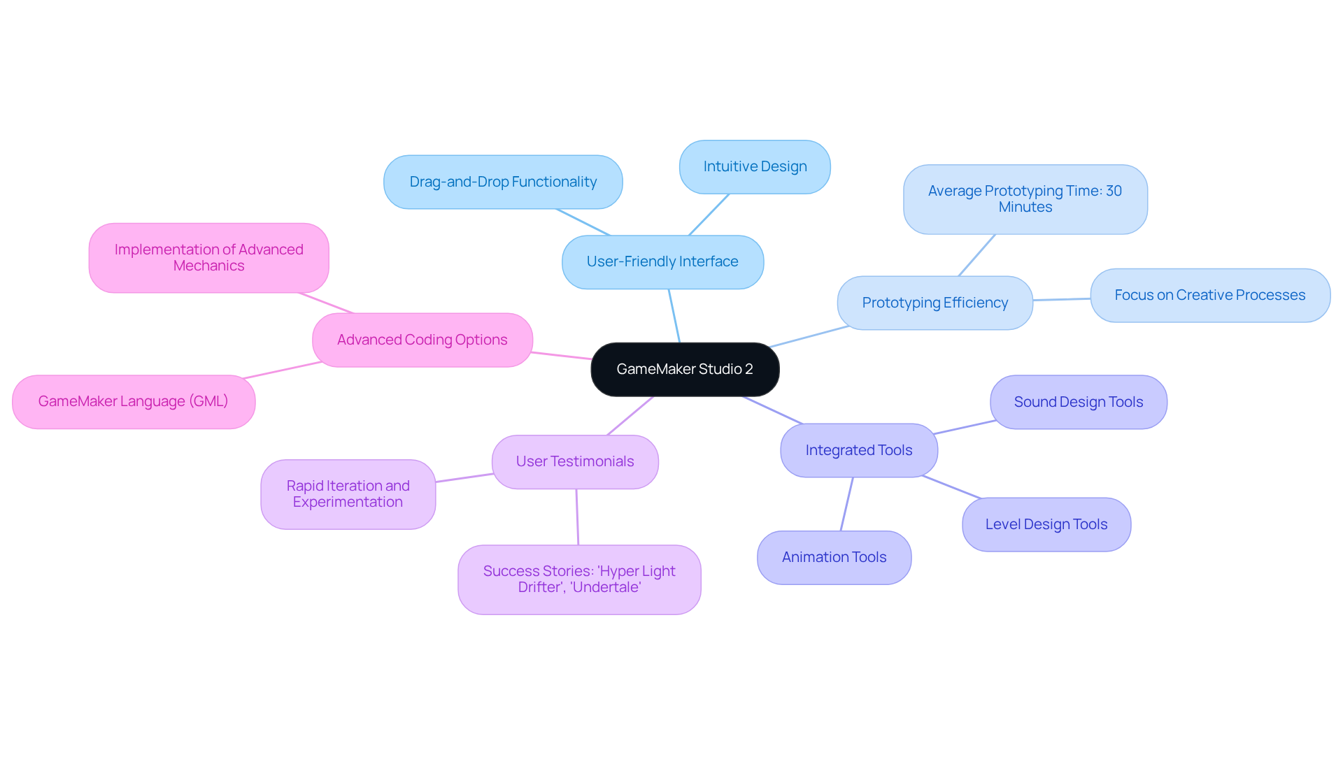 10 Best Game Development Platforms for Indie Developers in 2025