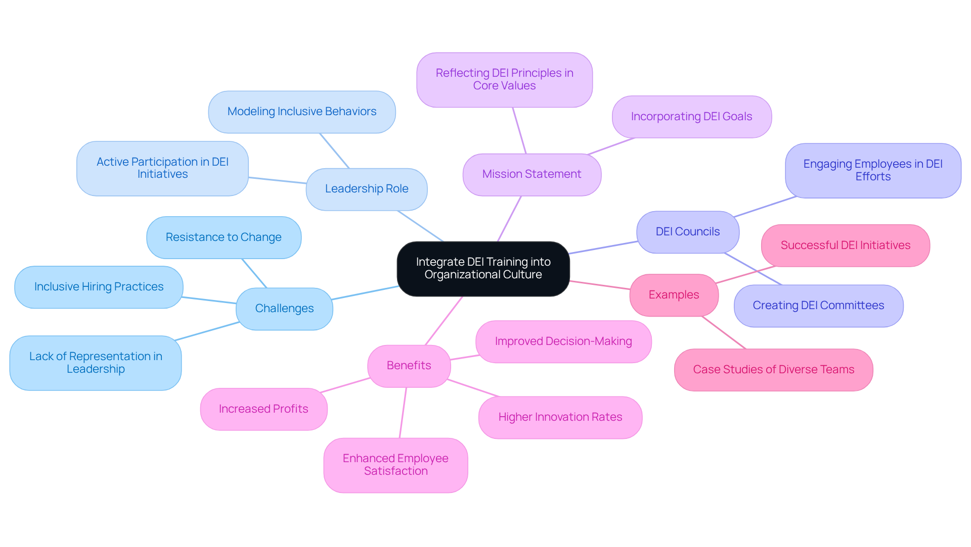 This mindmap starts with the main idea of integrating DEI into the workplace. Each branch represents a different aspect of this integration, showing how they all connect to create a more inclusive environment. Follow the branches to explore the challenges, roles, and benefits of DEI in organizations.