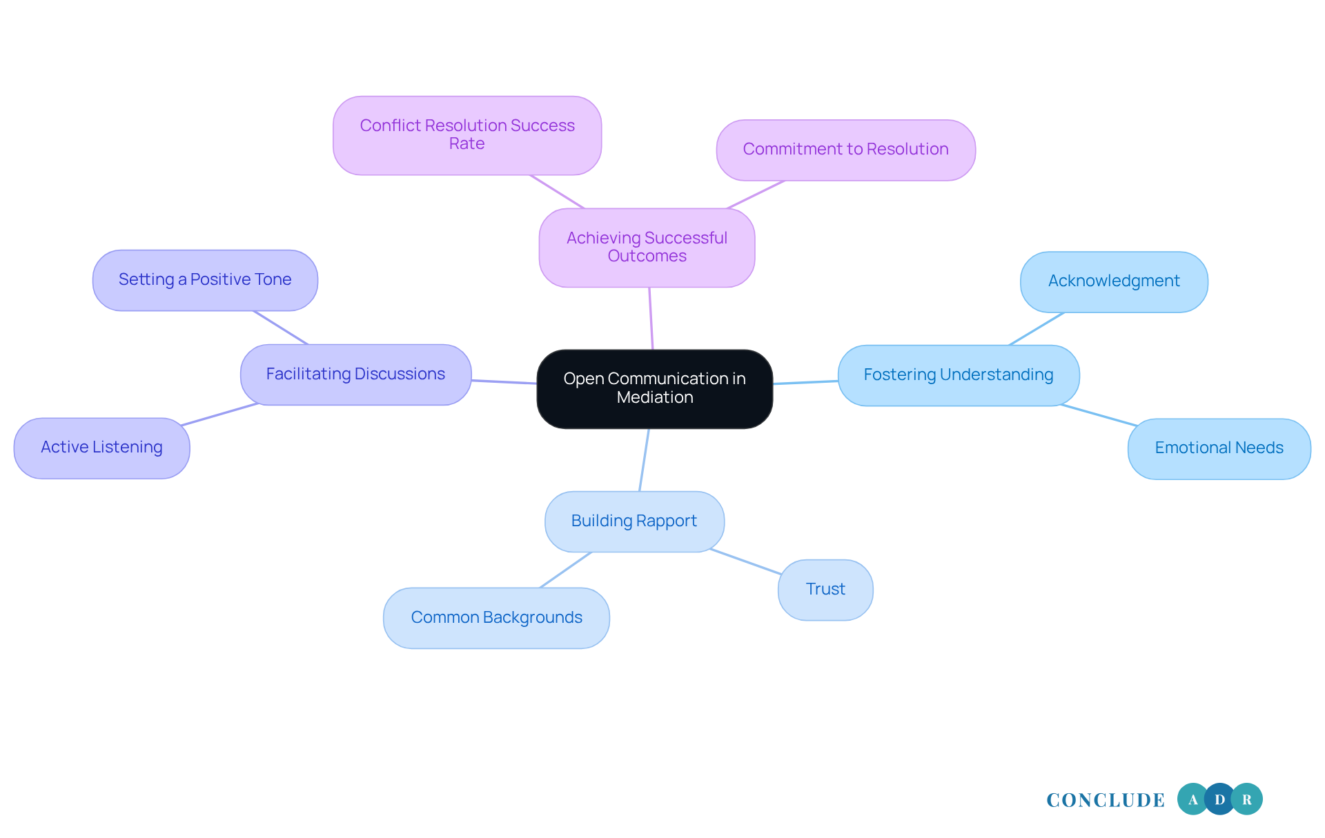 The central idea is open communication, with branches showing how it leads to better understanding and resolution in mediation. Each branch represents a key aspect of communication's role in [conflict resolution](https://blog.concludeadr.com/p/c8f4213c-7880-4cce-8f2b-13f403f3a033/).