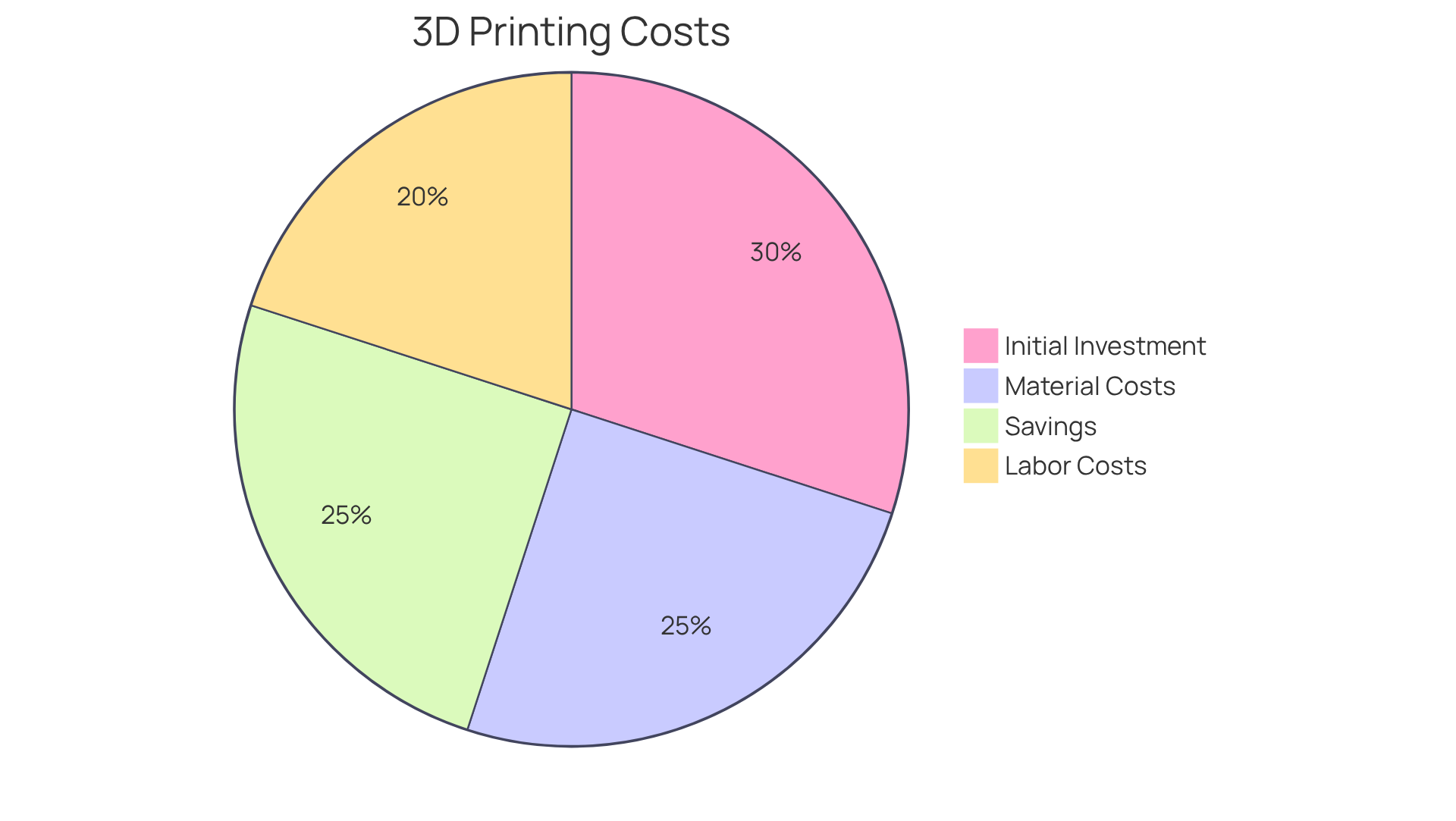 Each slice of the pie shows a different part of the total cost. The bigger the slice, the more significant that cost is in relation to the overall investment in 3D printing for orthodontics.