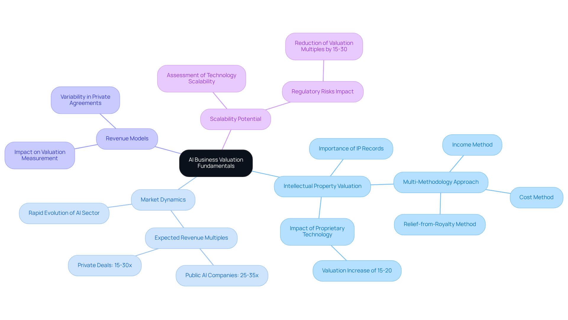 This mindmap starts with the core concept of AI business valuation and branches out into key areas that influence it. Each branch represents a fundamental aspect, and the sub-branches provide more detailed insights. This structure helps you see how different factors interconnect and contribute to understanding AI business valuation.