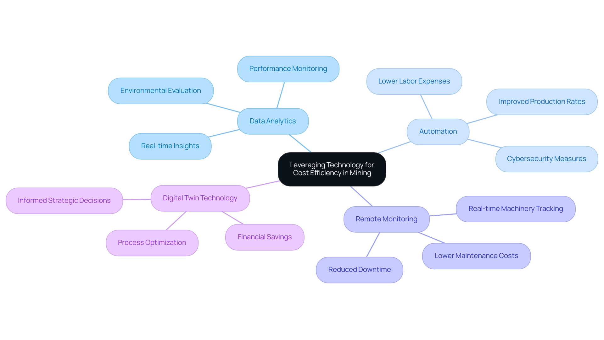 The central node represents the goal of cost efficiency, with branches showing the four main strategies and their respective benefits.