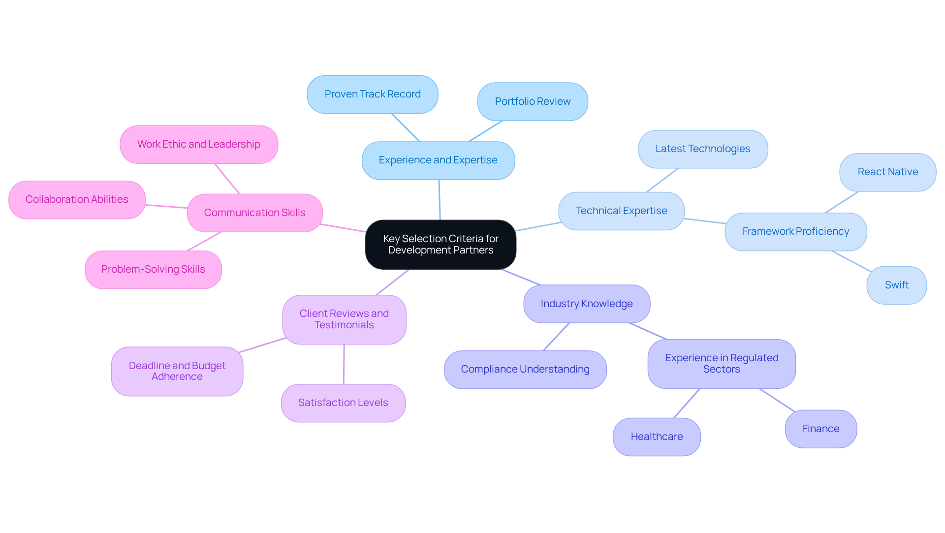 The center represents the main topic of selecting a development partner, while the branches show the important criteria to consider. Each branch can be explored to understand what factors contribute to making a well-informed choice.