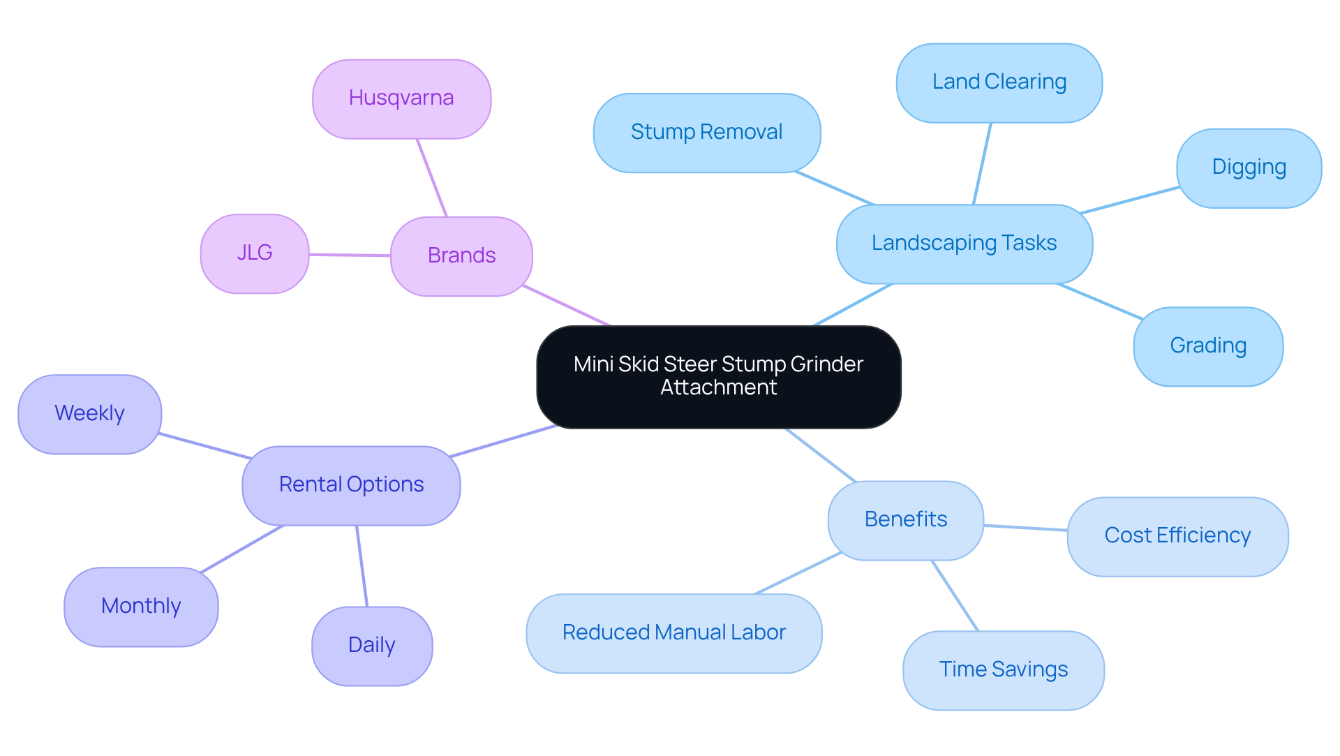 This mindmap shows how the mini skid steer stump grinder attachment can be used for various landscaping tasks. Each branch represents a different aspect of its versatility, benefits, and rental options, helping you see how one piece of equipment can do so much!