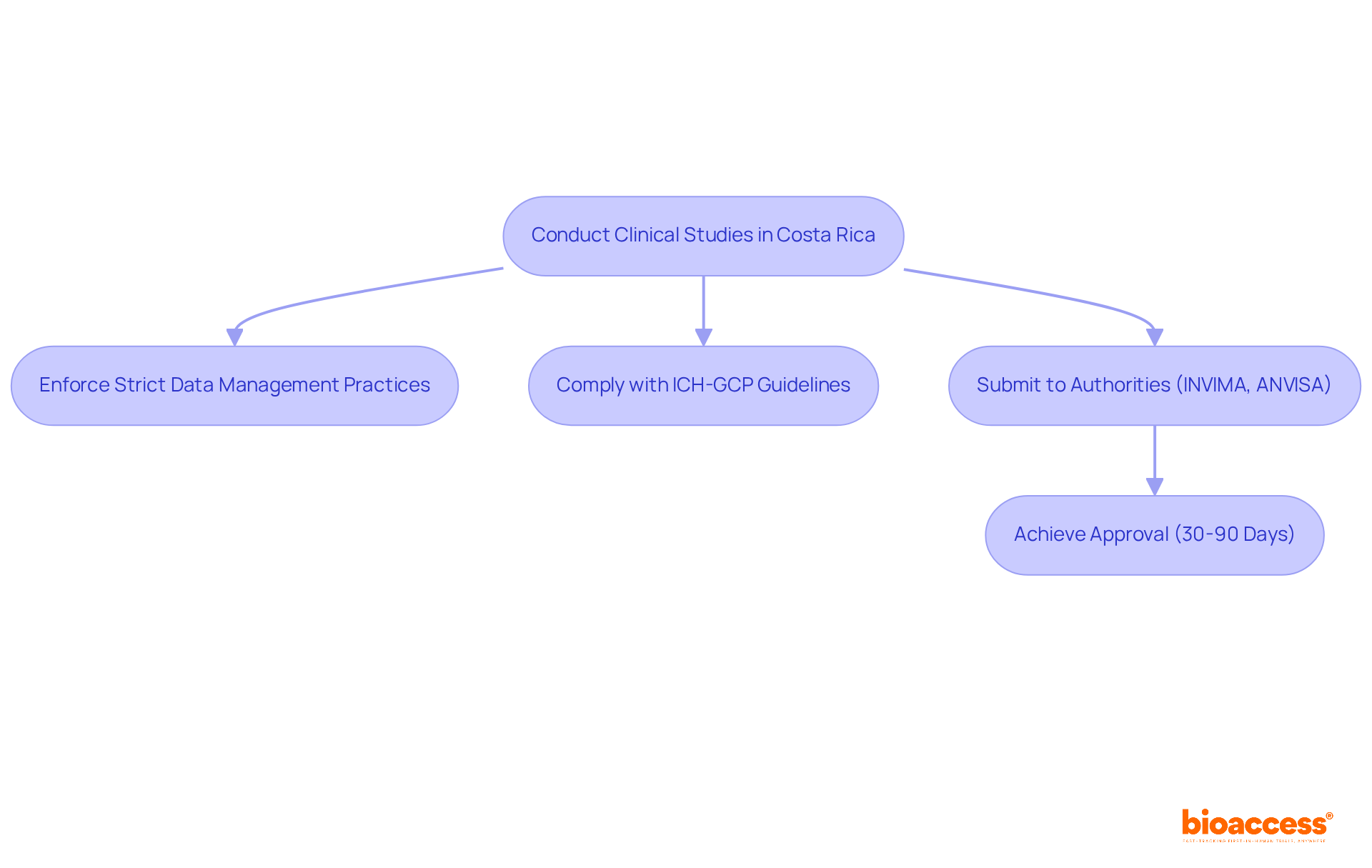 This flowchart outlines the steps involved in conducting clinical studies in Costa Rica. Each box represents a key action or requirement, and the arrows show how these steps connect to lead to successful regulatory approval. This flowchart outlines the steps involved in conducting clinical studies in Costa Rica. Each box represents a key action or requirement, and the arrows show how these steps connect to lead to successful regulatory approval.