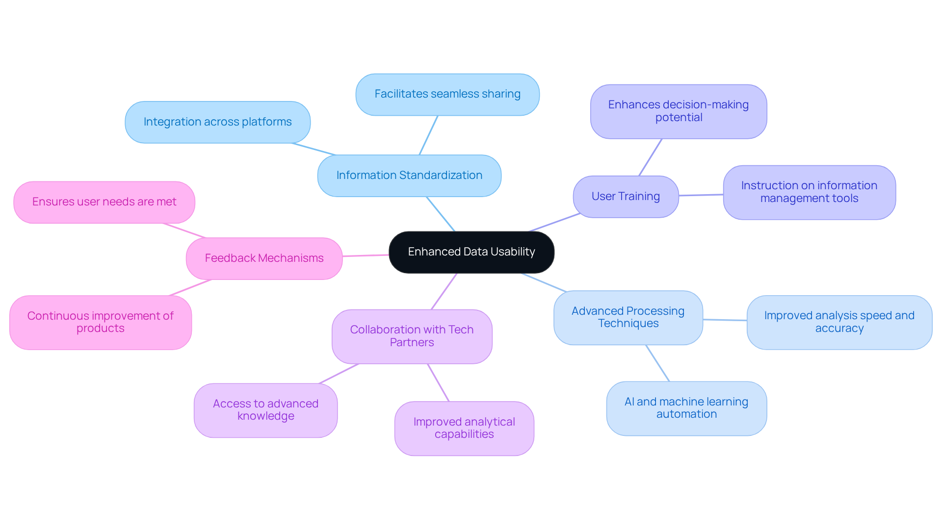 The central node represents the main goal of enhancing data usability, while each branch shows a specific strategy that contributes to achieving this goal. The sub-branches provide additional details about each strategy.