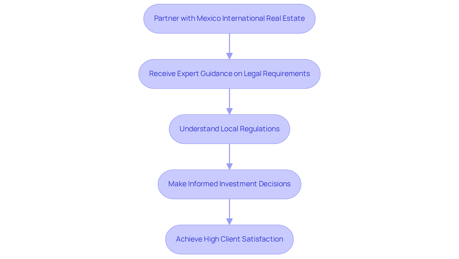 Follow the arrows to see how partnering with experts leads to understanding legalities, making informed decisions, and ultimately achieving satisfaction in your investments.