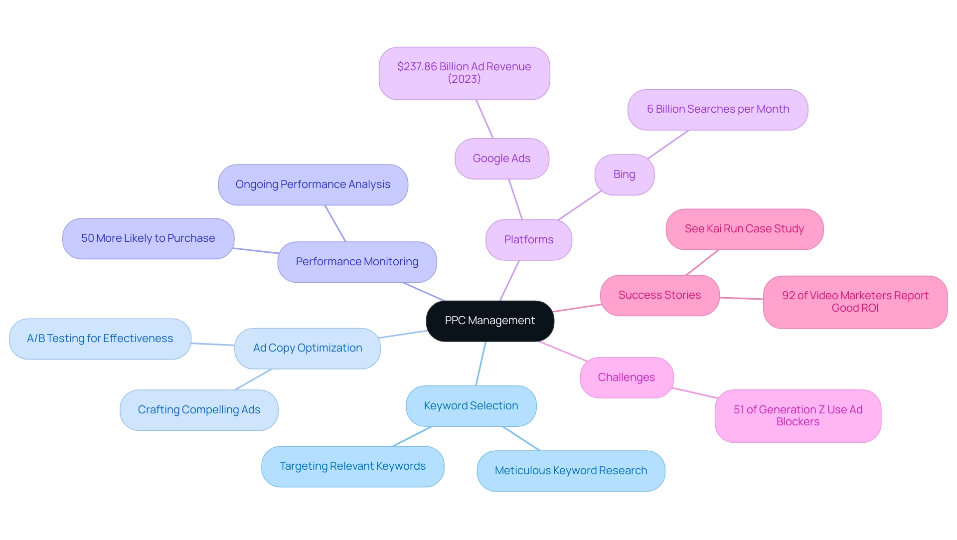 The central node represents PPC management, with branches showing key components and their relationships to overall effectiveness and performance.