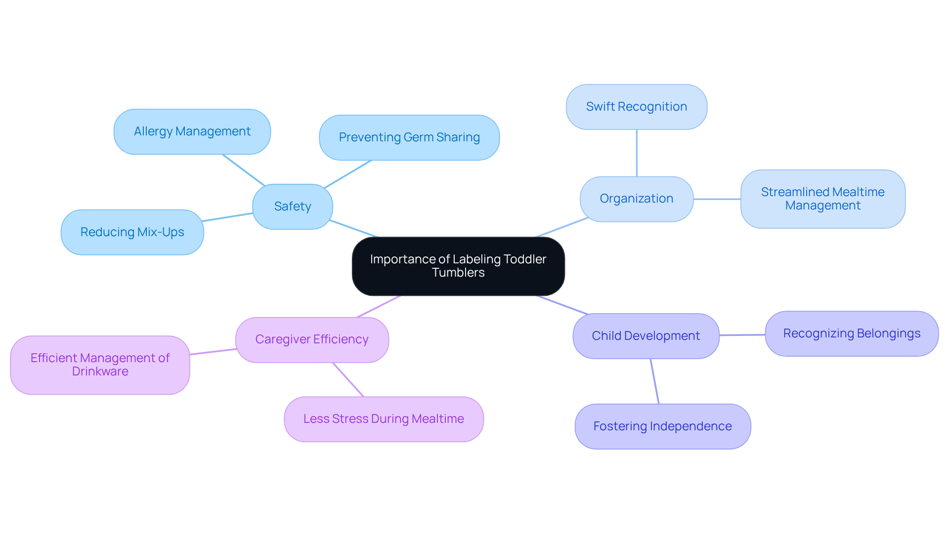 This mindmap shows why labeling toddler tumblers is crucial. Start at the center with the main idea, then follow the branches to see how it impacts safety, organization, child development, and caregiver efficiency. Each branch highlights key benefits, making it easy to understand the overall importance.